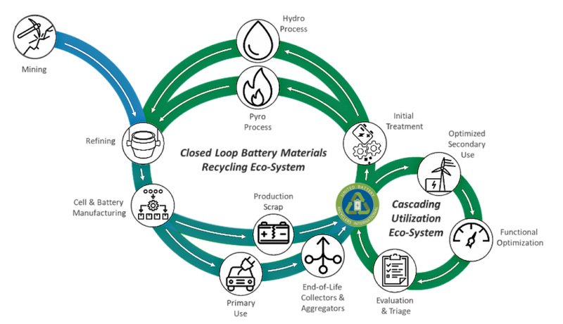 Solutions | UBRi - United Battery Recyclers International